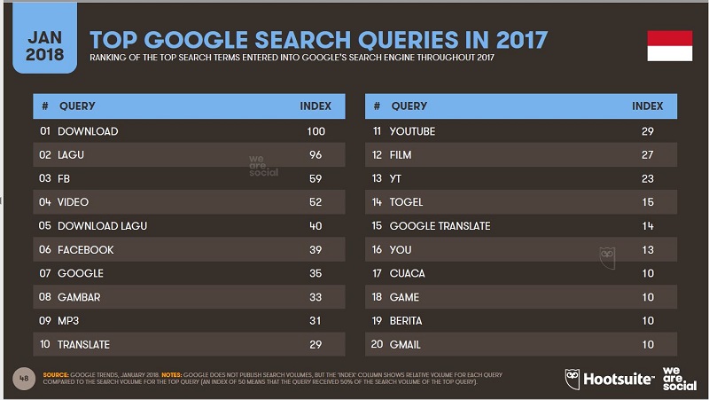 Daftar kata yang paling banyak dicari orang Indonesia di Google