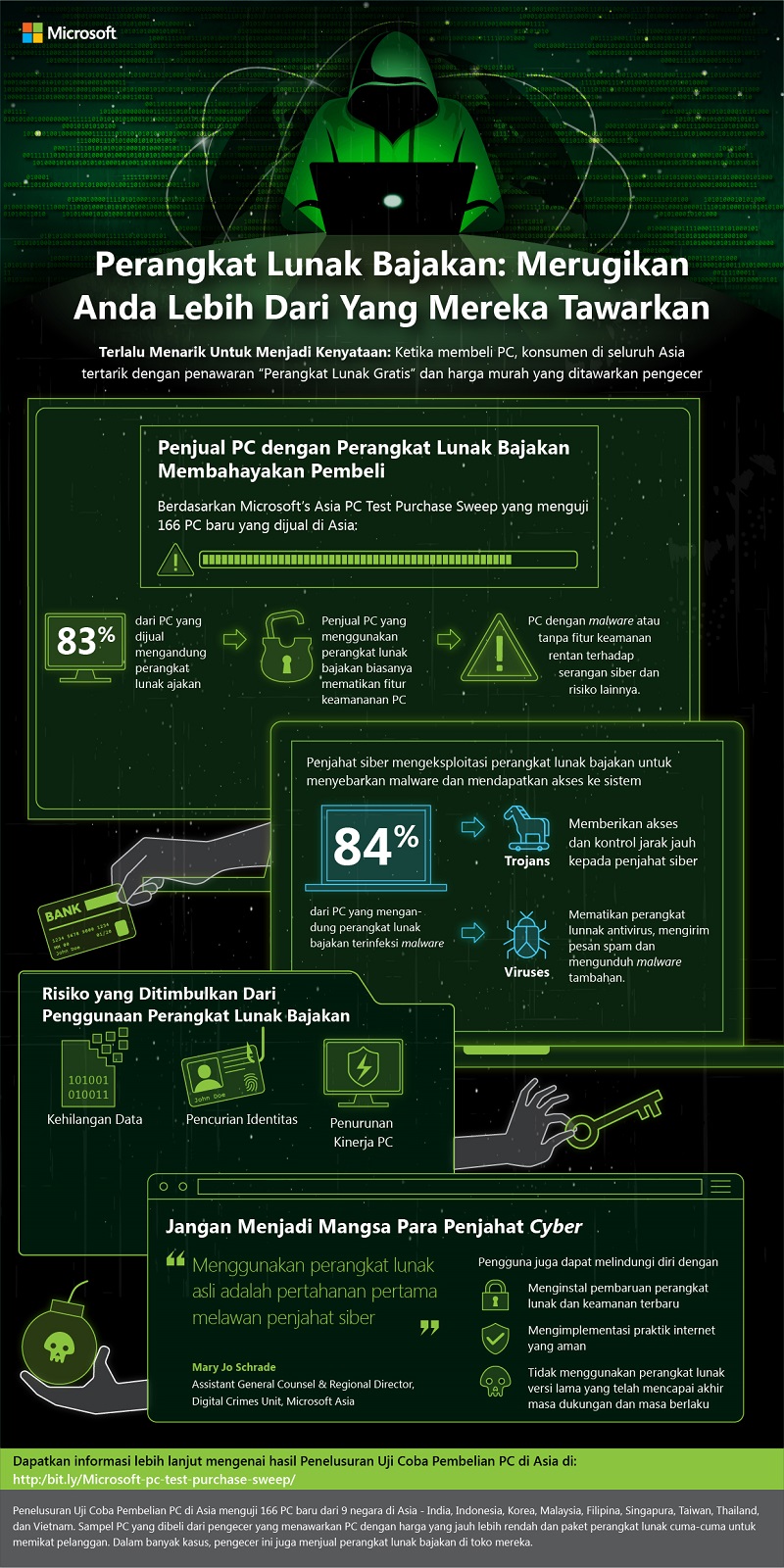 80% PC baru di Asia terinfeksi Malware gara-gara software bajakan